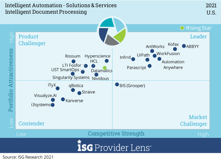 AntWorks named a Leader in 2021 ISG Provider Lens™ – Intelligent ...